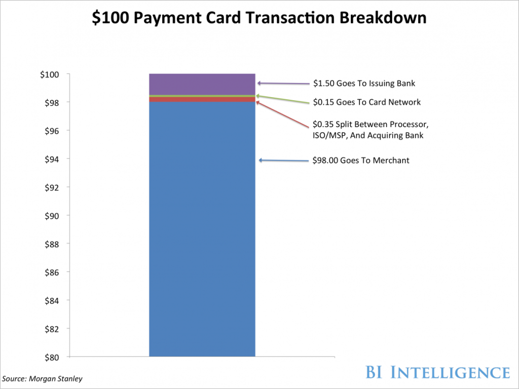 payment card transaction breakdown - TravelBloggerBuzz